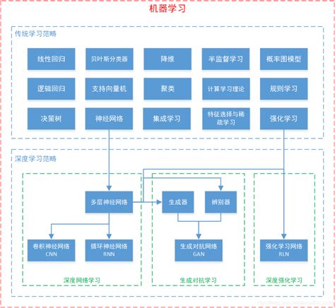 【机器学习】机器学习知识图谱：传统学习、神经网络、深度学习、强化学习、对抗学习等强化学习、小样本学习、在线学习、联邦学习、深度概率学习、图