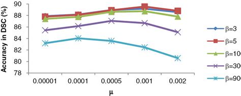 Effect Of Weight Parameter β And Regularization Parameter µ On