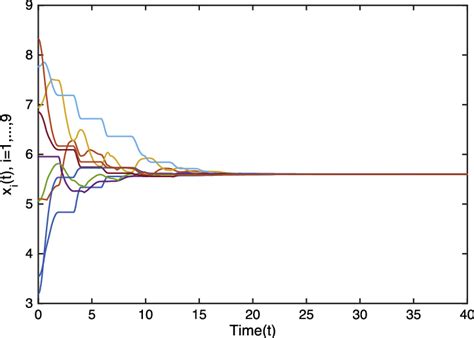 The Dynamics Of Nodes In Pull Based Algorithm 5 With Self Triggered Download Scientific