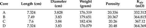 Petrophysical Properties Of Cores Used For Coreflooding Test