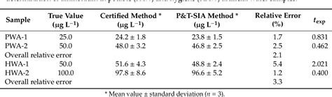 Table 2 From Automatic On Line Purge And Trap Sequential Injection Analysis For Trace Ammonium