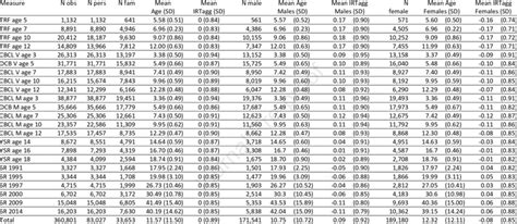 Descriptive Statistics Phenotyping Sample N Age And Aggression By