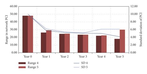 PCI Range And Standard Deviation Of PCI 121 Segment Experiment Download Scientific Diagram