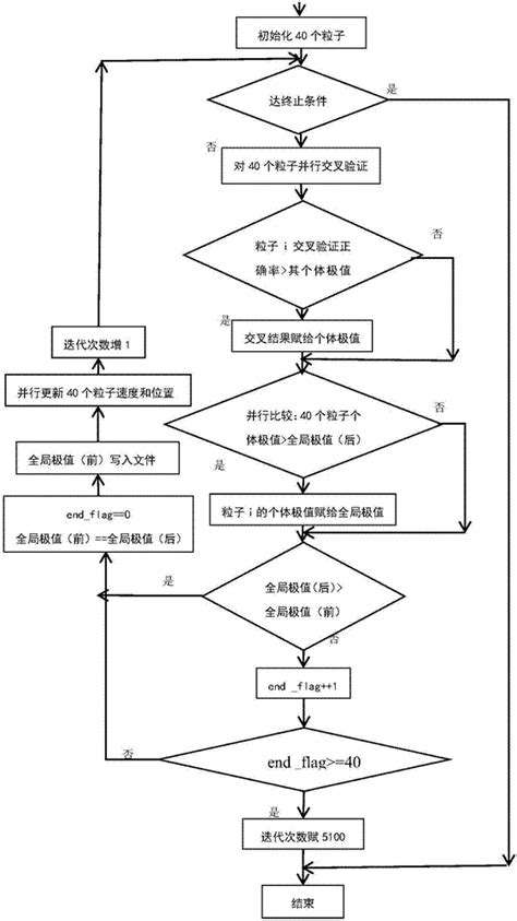 Spark Based Support Vector Machine Parameter Optimization Parallel