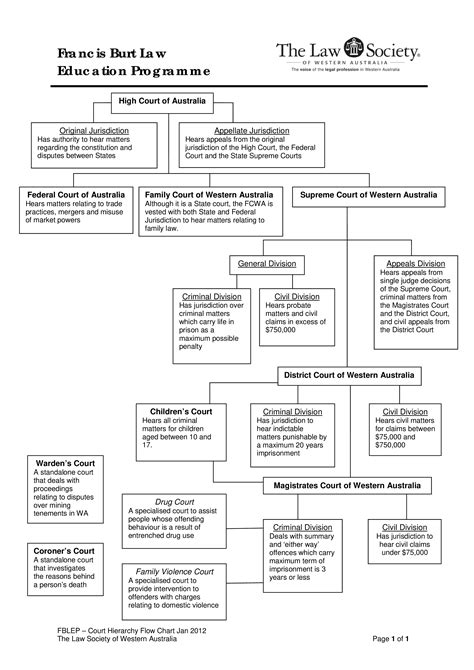 Hierarchy Flow Chart Templates At Allbusinesstemplates Com