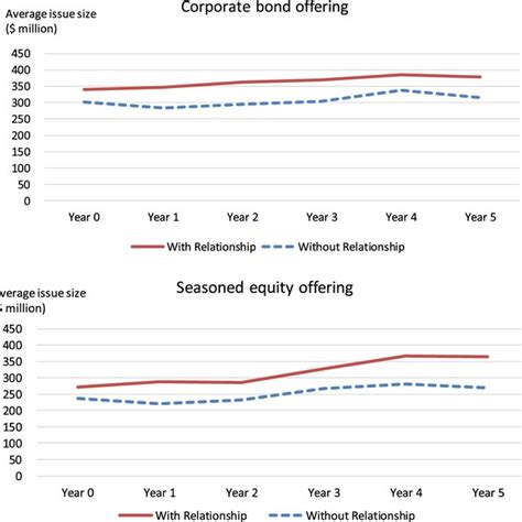 Banking Relationship Variables Of Equity Reits From 1987 To 2015 This
