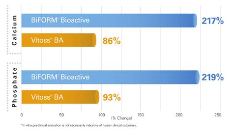 In Vitro And In Vivo Characterization Of Biform® Bioactive Moldable Matrix Sanara Medtech