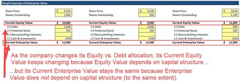 Enterprise Value Vs Equity Value Complete Guide And Excel Examples