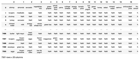 apriori algorithm for association rule learning how to find clear links between transactions