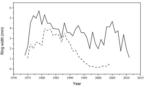Mean Ring Widths Of Dominant Solid And Suppressed Dashed Trees