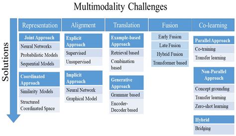 Multimodality Fusion Aspects Of Medical Diagnosis A Comprehensive Review