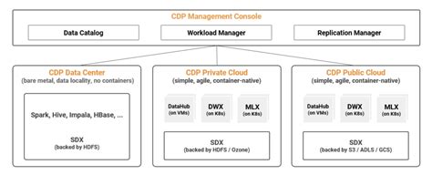 Cloudera Data Platform Cdp Data Warehouse Experience