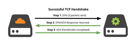 Error 522 Connection Timed Out Exabytesmy Malaysia Support Portal