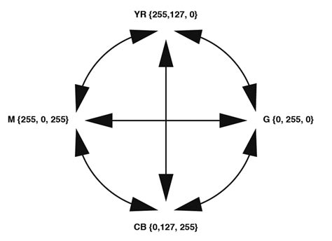 Preset Rgb Led Colour Transitions From Accelerometer Output Leds And