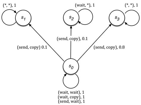 논문 리뷰 Probabilistic Strategy Logic with Degrees of Observability