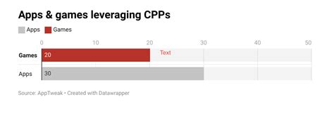 maximizing app engagement with custom product pages cpps