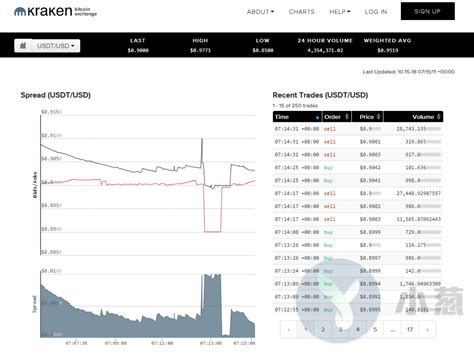 Kraken交易所内usdtusd价格最低触及085美元，usdt场外价格仍持续回落场内usdtusd