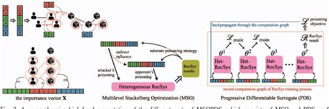 Figure 2 From Planning Data Poisoning Attacks On Heterogeneous Recommender Systems In A