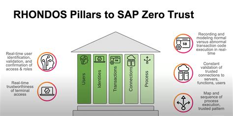 Secure Sap With An Sap Zero Trust Framework September 2022 — Rhondos Secure And Observe Sap