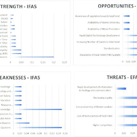 Internal And External Analysis Summary Source Processed Data 2018