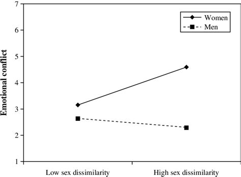 Influence Of Sex Dissimilarity On Emotional Conflict Download Scientific Diagram