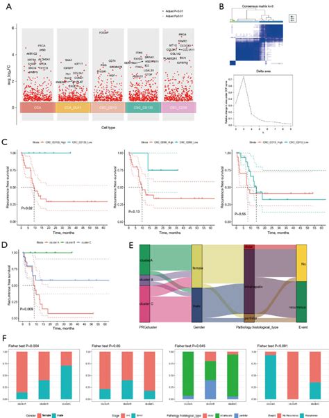 Role Of Cancer Stem Cell Heterogeneity In Intrahepatic