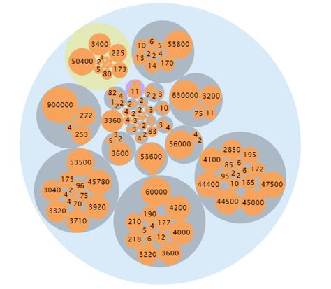Customize Circle Packing Chart In Helical Insight Helical Insight