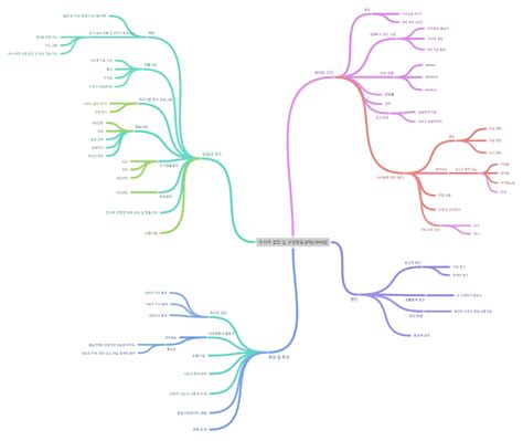 주의력 결핍 및 과잉행동장애adhd Coggle Diagram
