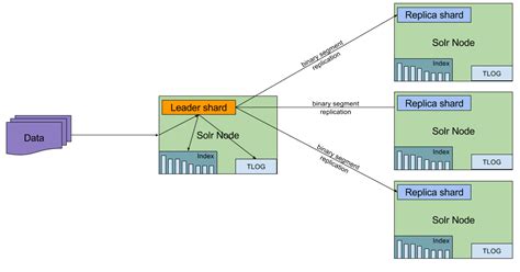 Solr 7 New Replica Types Choices Around Replication