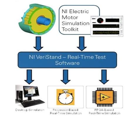 National Instruments Hardware In The Loop Testing For Power