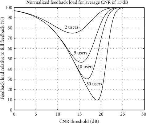figure 1 from rate optimal multiuser scheduling with reduced feedback