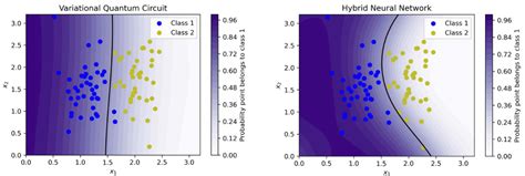 Hybrid Quantum Classical Neural Networks