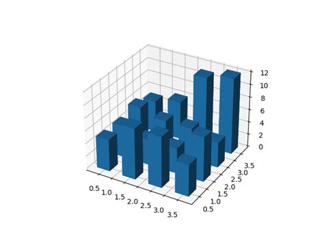 Create 3d Histogram Of 2d Data — Matplotlib 330 Documentation