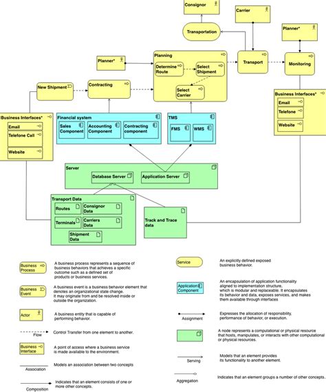 1 Enterprise Architecture Model Of A Freight Forwarder Using Archimate