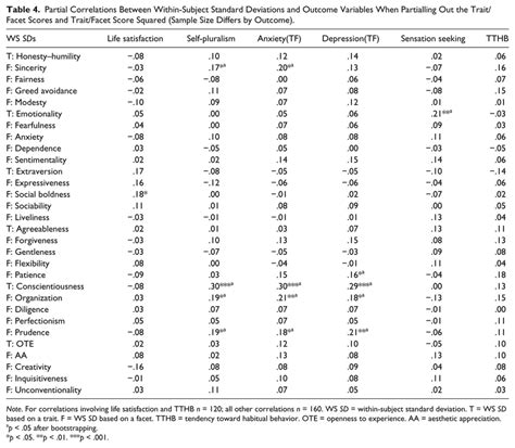 Partial Correlations Between Within Subject Standard Deviations And Download Scientific Diagram