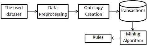 The Block Diagram Of The Proposed Framework For Ontology Based Rule Mining Download Scientific