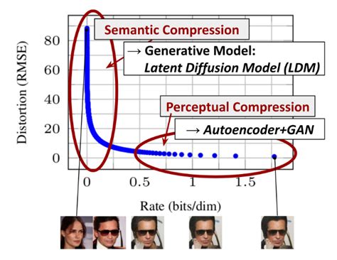 A Review On Latent Diffusion Models For High Resolution Image Synthesis