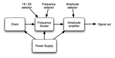 Bot Thoughts Oscilloscope Calibrator Part 2