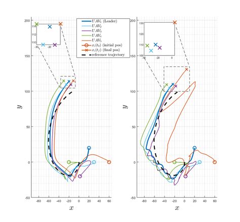 Impact Of False Data Injection Attacks On Uav Trajectories Fdi Attacks