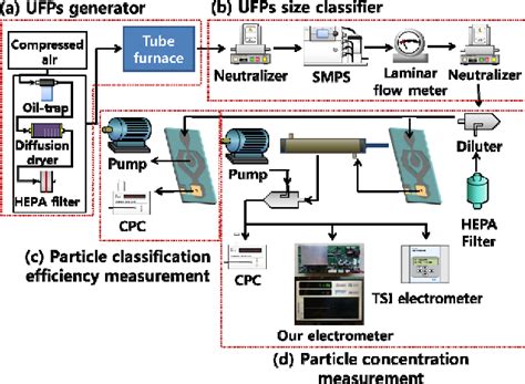 Figure 5 From Ultrafine Particle Counter Using A Mems Based Particle Processing Chip Semantic