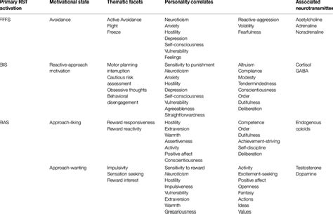 Reinforcement Sensitivity Theory Rst Pathways And Associated Download Scientific Diagram