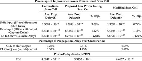 Comparison Of The Propagation Delay Overhead Download Scientific Diagram