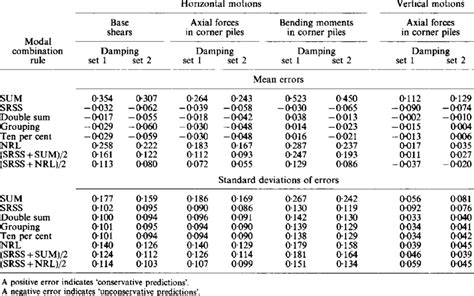 Means And Standard Deviations Of Errors For Modal Combination Rules