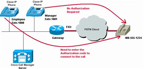 What Is Forced Authorization Codes In Cucm ~ Network And Security
