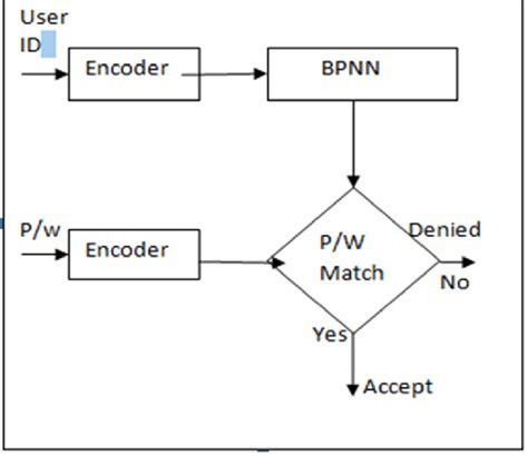 Block Diagram For Proposed Authentication System Download Scientific Diagram