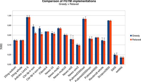 Comparison Of The Average Nmi Results Obtained By The Greedy And