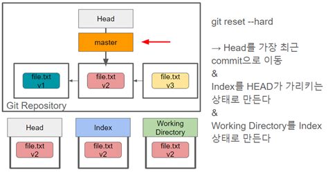 git 개념 정리 branch workflow reset doing