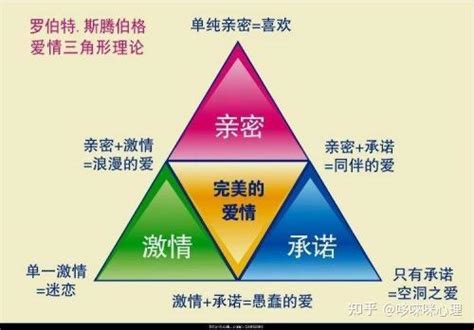 亲密激情承诺，你的爱情属于哪一种？ 知乎