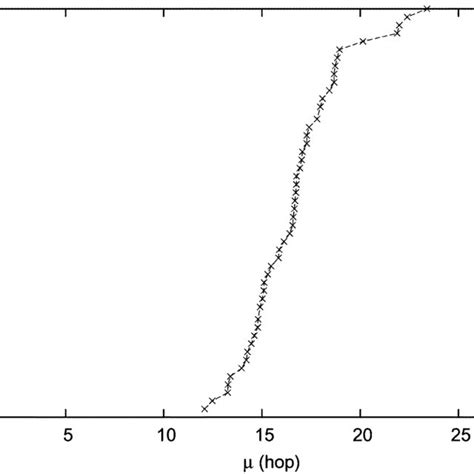 Hop Count Inspection Algorithm Download Scientific Diagram