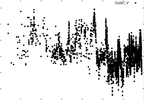 Historical Light Curve Of Oj287 It Has Two Dominant Periodicities 12